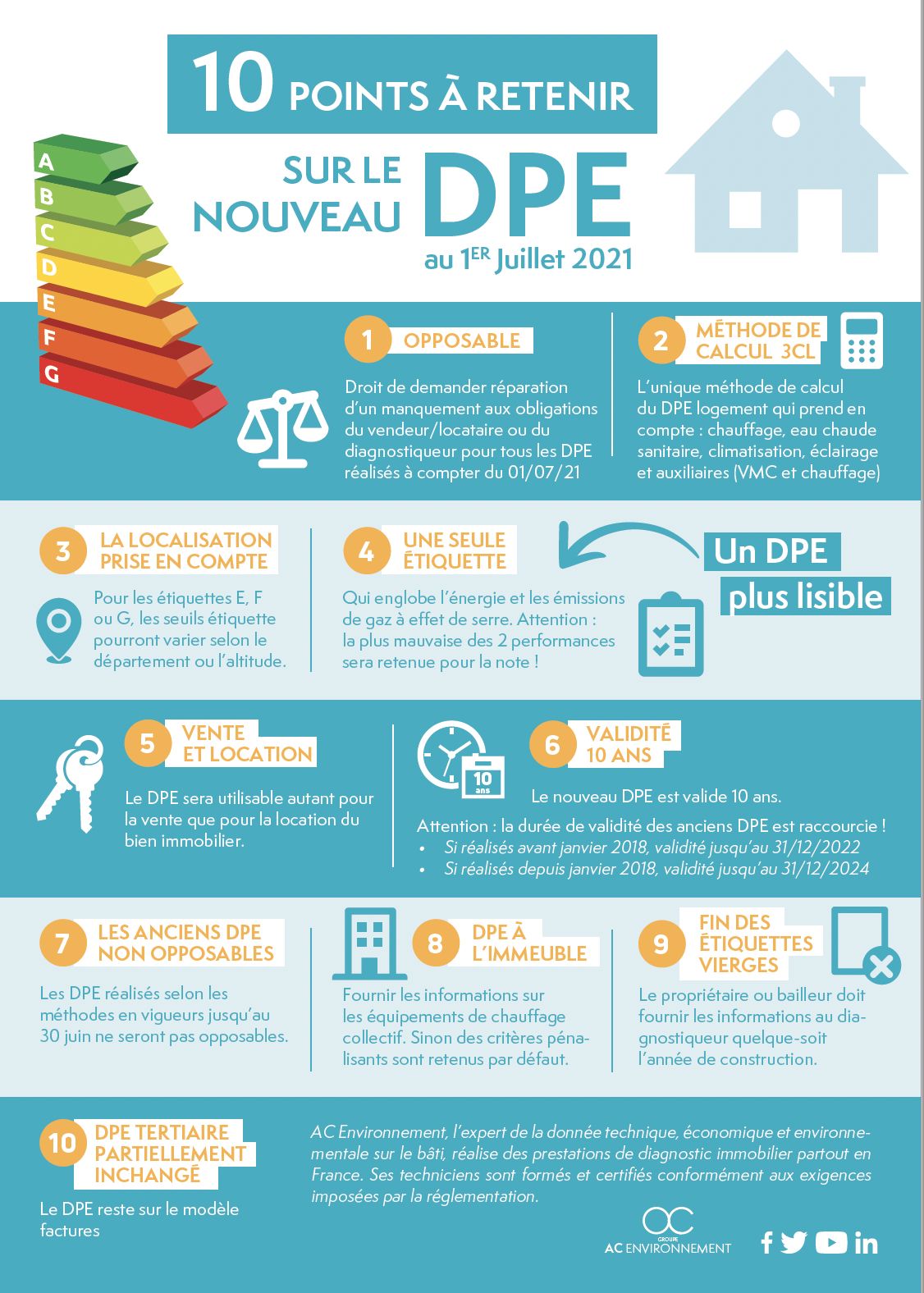 DPE à Roanne (42300) | AC Environnement